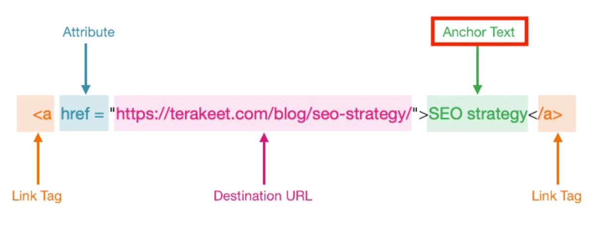 Anchor Text Best Practices: The ultimate guide to optimising link text ...